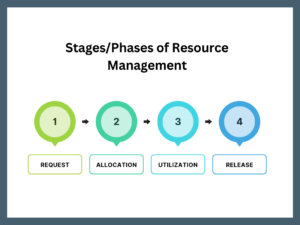 Resource Management in OS : Definition & Best Practices