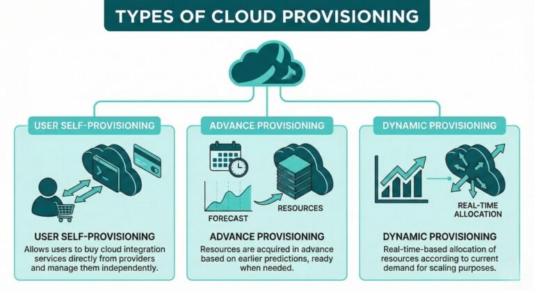 What is Cloud Provisioning? Definition & Types | DevTools