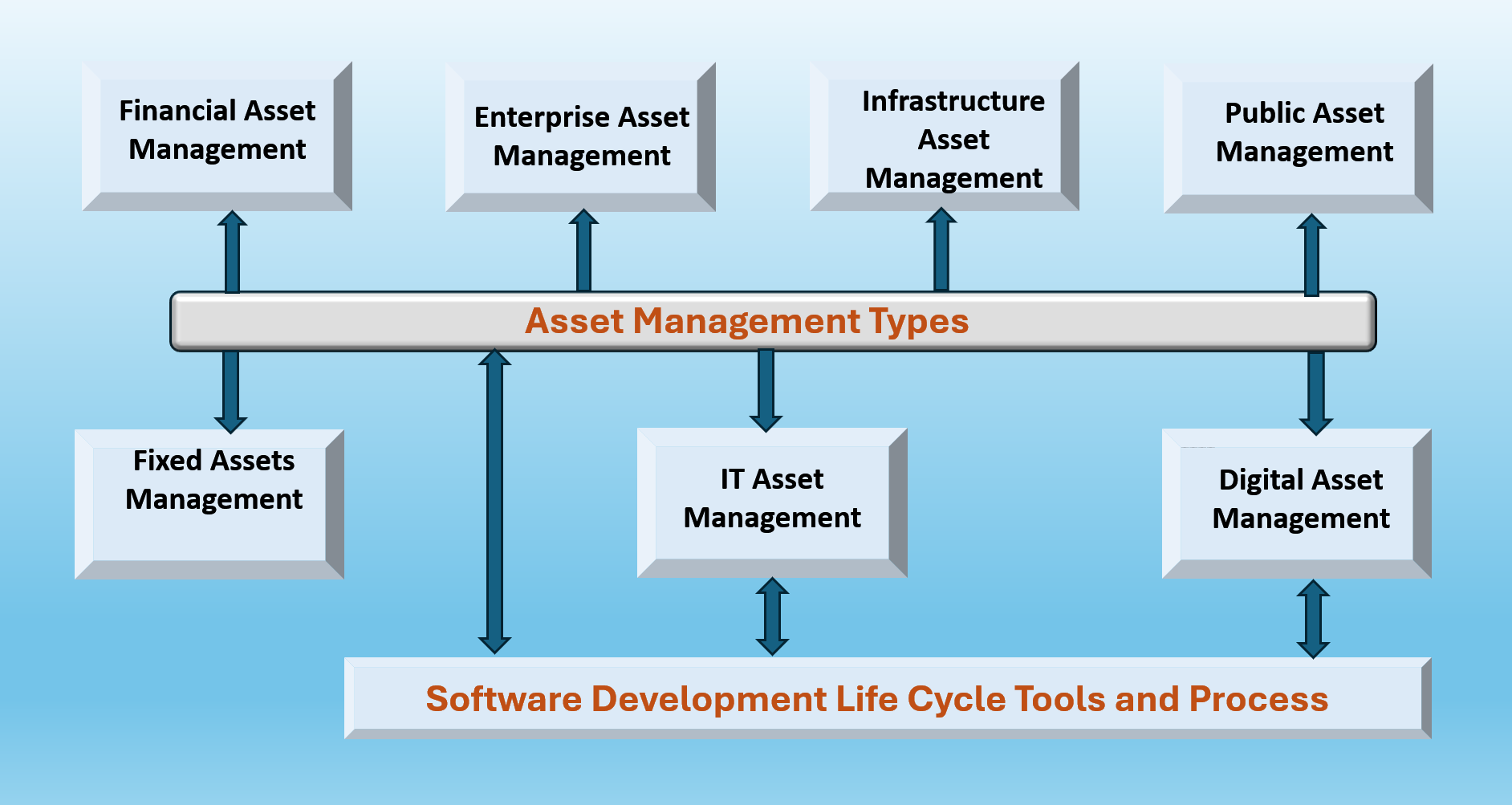 IT Asset Management in SDLC and their collaboration