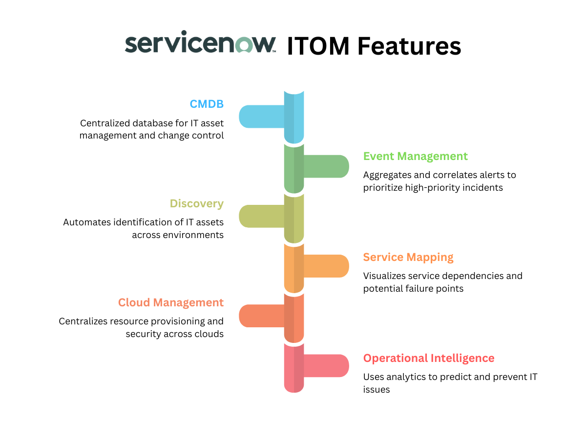 ServiceNow ITOM: Features, Benefits, Components & Implementation